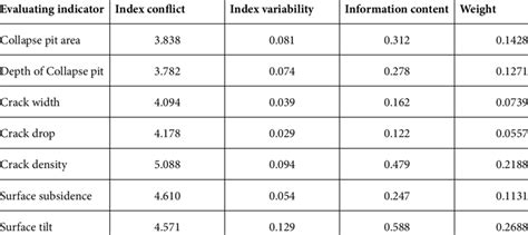 Objective Weight Calculation Results Of Critic Download Scientific