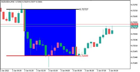 Automating Trading Strategies In Mql5 Part 16 Midnight Range