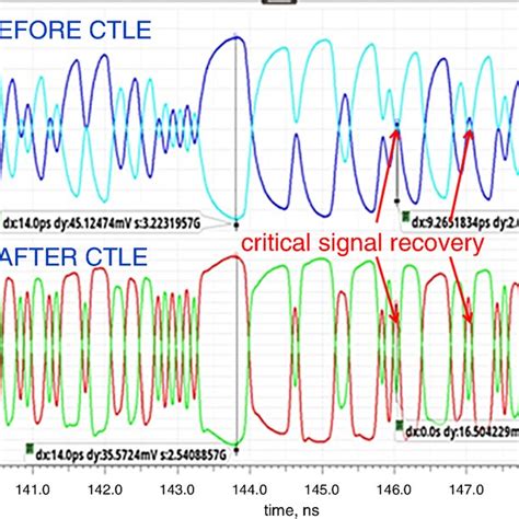 Ctle Performance Dc Gain And Peaking Gain Across The Pvt Corners