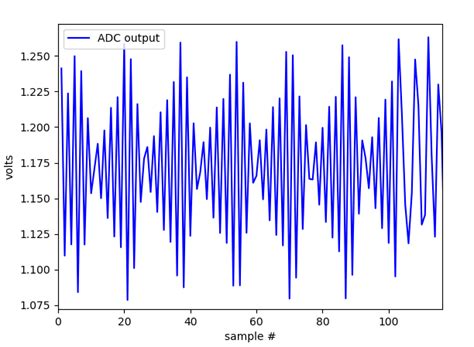 Ads1115 Huge Noise On Adc Readings From A Constant Voltage Source Data Converters Forum