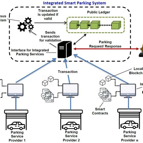 Pdf A Blockchain Based Architecture For Integrated Smart Parking Systems