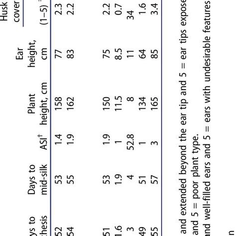 Combined Analysis Of Variance For Grain Yield And Other Agronomic