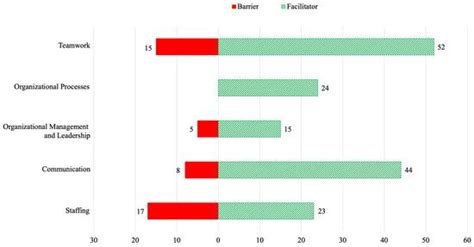 A Seips Based Analysis To Understand Safety Culture During Postpartum Marie Ward
