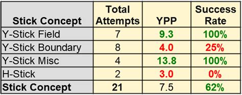 Analysis Ucla Football Stick Passing Concept