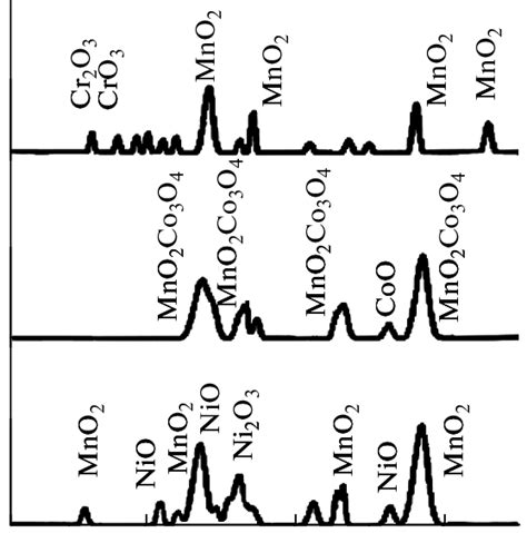 xxray diffraction patterns of the precipitates of the binary oxides a