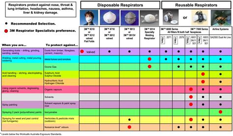 3m Mask Respirator Factomart Industrial Products Platform Singapore