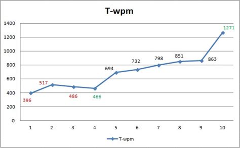 How I Reached A Reading Speed Over 1000 Wpm SpeeRead