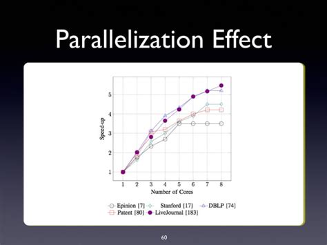 Scalable And Parallelizable Processing Of Influence Maximization For