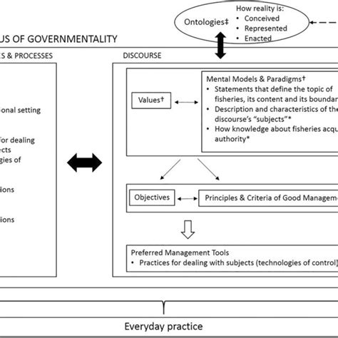Conceptual Framework Drawn From Foucaults Theory Of Governmentality Conceptual Framework Drawn From Foucaults Theory Of Governmentality