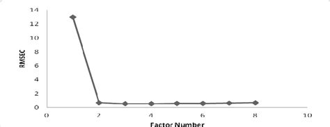 Rmsec Plot Of Cross Validation Results Of The Training Set As A