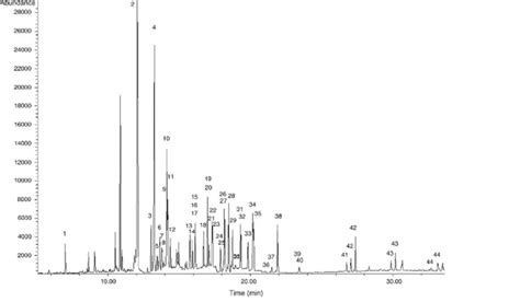 GC MS SIM Chromatogram Of A USE Extract Of A Soil Spiked At 50 Lg Download Scientific Diagram