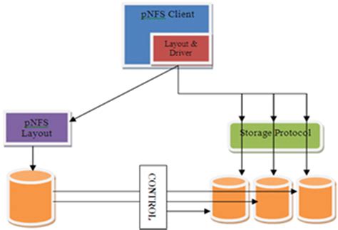 pnfs workflow figure [1] displays the clustered pnfs architecture the