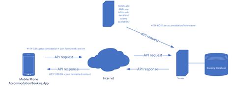 What Is An Api And How Does It Work