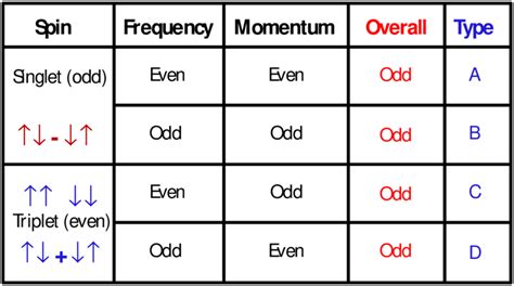 1 Four Symmetry Classifications Of Cooper Pair Following The Paulis Download Scientific