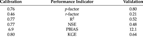Model Performance Indicators For The Calibration And Validation Periods
