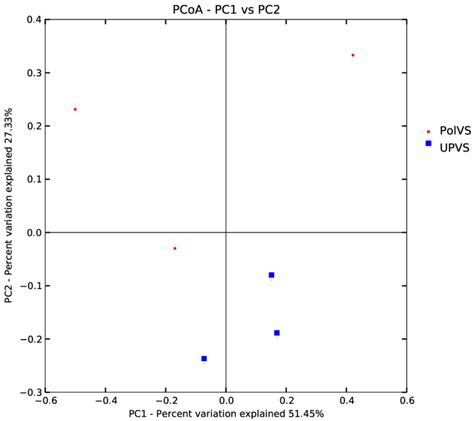 Plot Of Principal Coordinate Analysis Pcoa Showing Beta Diversity
