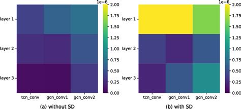 Figure 9 From Self Supervised Spatiotemporal Graph Neural Networks With Self Distillation For