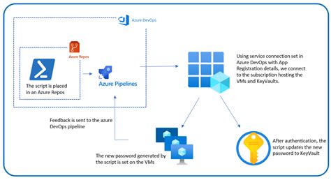How To Automate Blob Storage Cleanup Using Powershell And Azure Automate By Ohabuike Tochukwu