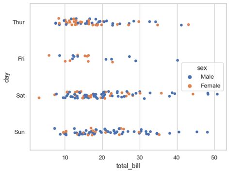 Seaborn Stripplot Seaborn Documentation