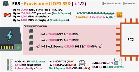 Ebs Aws Sa Professional