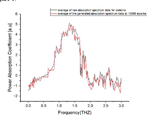 Figure 1 From Generating Terahertz Spectral Data For Drugs Using Diffusion Modeling Semantic