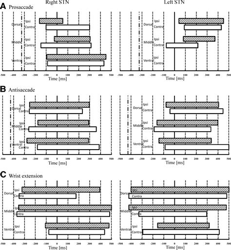 Modulation Of Beta Oscillations In The Subthalamic Nucleus With