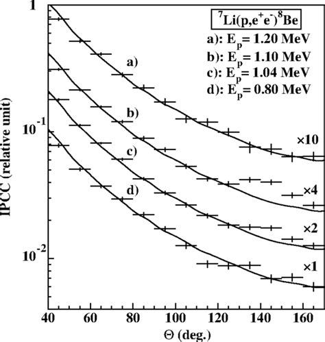 Measured Angular Correlations Of The E E− Pairs Originated From The