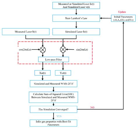 flow chart of scanned wms 2f 1f spectral fitting routine the guess