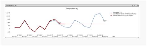 solved show value for last data point in line chart with qlik