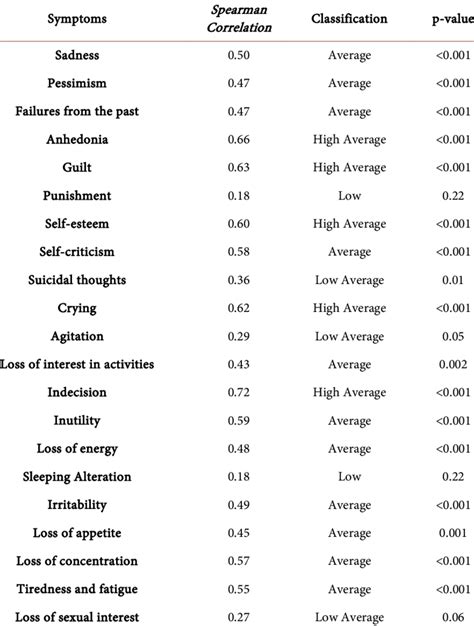 Spearman Correlation And Statistical Significance P Value Between The Download Scientific