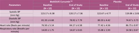 Effect Of Biosolve Curcumin Tm And Placebo On Vital Signs Download