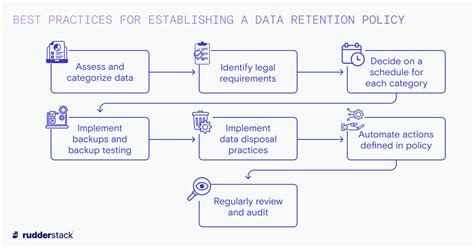 How To Manage Data Retention