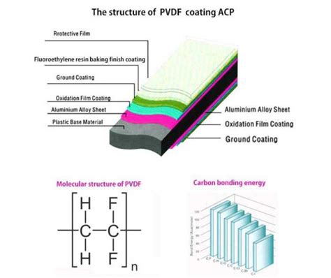 ACP Classified By Coating YIFAN ACP