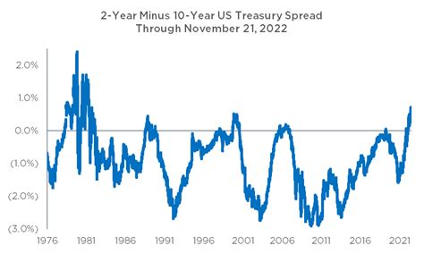 Level Set An Increasingly Inverted Yield Curve Lower Net And