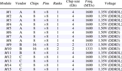 Characteristics Of The 15 Evaluated DDR3 DRAM Modules 136 DDR3 DRAM Download Scientific