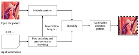 Customized 2d Barcode Encoding Download Scientific Diagram