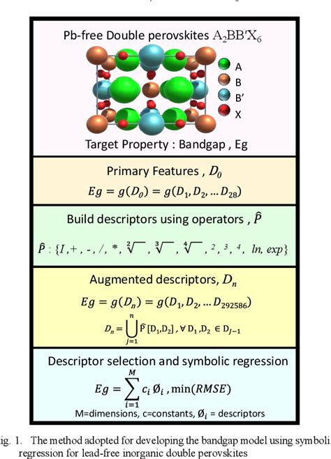Figure 1 From Bandgap Model Using Symbolic Regression For Environmentally Compatible Lead Free