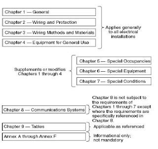 NEC Code Layout Electrical Knowhow