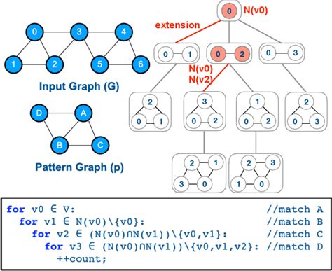 Figure 1 From Kudu An Efficient And Scalable Distributed Graph Pattern Mining Engine Semantic
