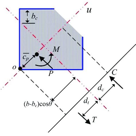 Relationship Between P And M For Arbitrary Value Of Bc From Figure 17