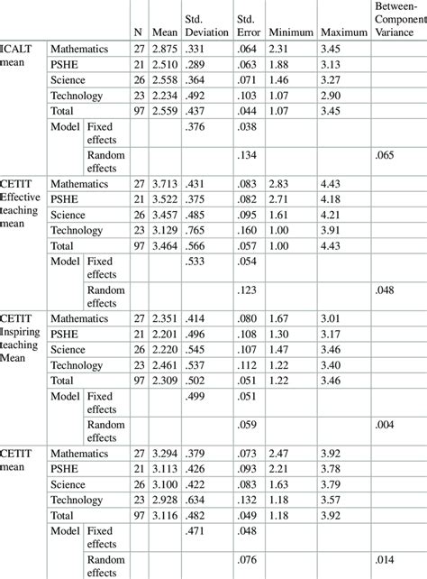 Comparisons Of Stem Subjects With Means And Standard Deviations