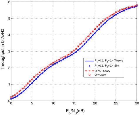 Throughput Of Cr Noma With Optimal Power Allocation For 64 Qam