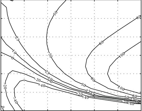 Dispersion D contour plot at λ μm Download Scientific Diagram