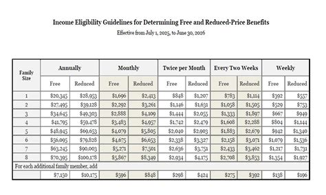 Income Eligibility Chart Click Here To See If You May Qualify For Free