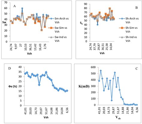 A Influence Of Shale On Water Saturation B Influence Of Shale On Download Scientific Diagram