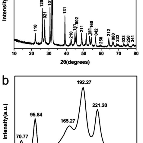 A Xrd Pattern And B Raman Spectrum Of The As Synthesized Sns