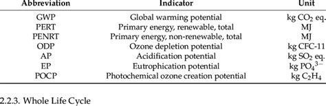 Indicators For Calculating The Ecological Impacts Download Scientific Diagram