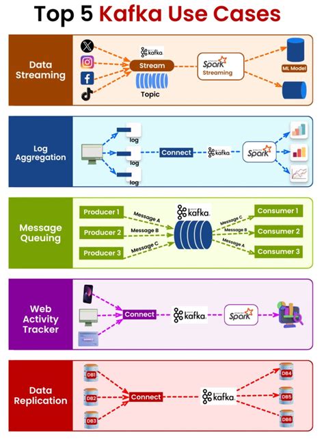Akshay Gurnani On Linkedin Apachekafka Realtimedata Techinnovation