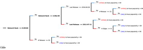 A Visualization Of Xgboost Tree Classifying Popularity 64 Download