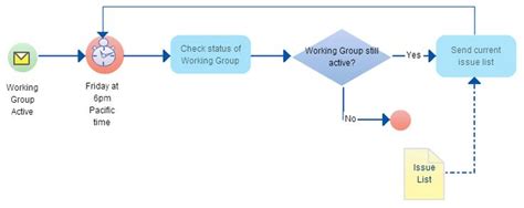 Business Process Modeling Techniques Explained With Example Diagrams Modeling Techniques